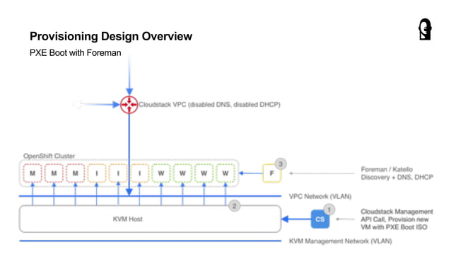 Running OpenShift Clusters in a Cloudstack Environment | PPT