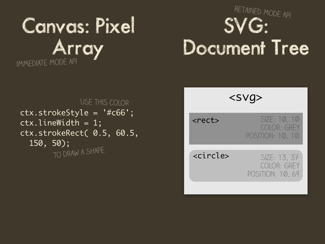 SVG vs Canvas - Showdown of the Painters | PDF