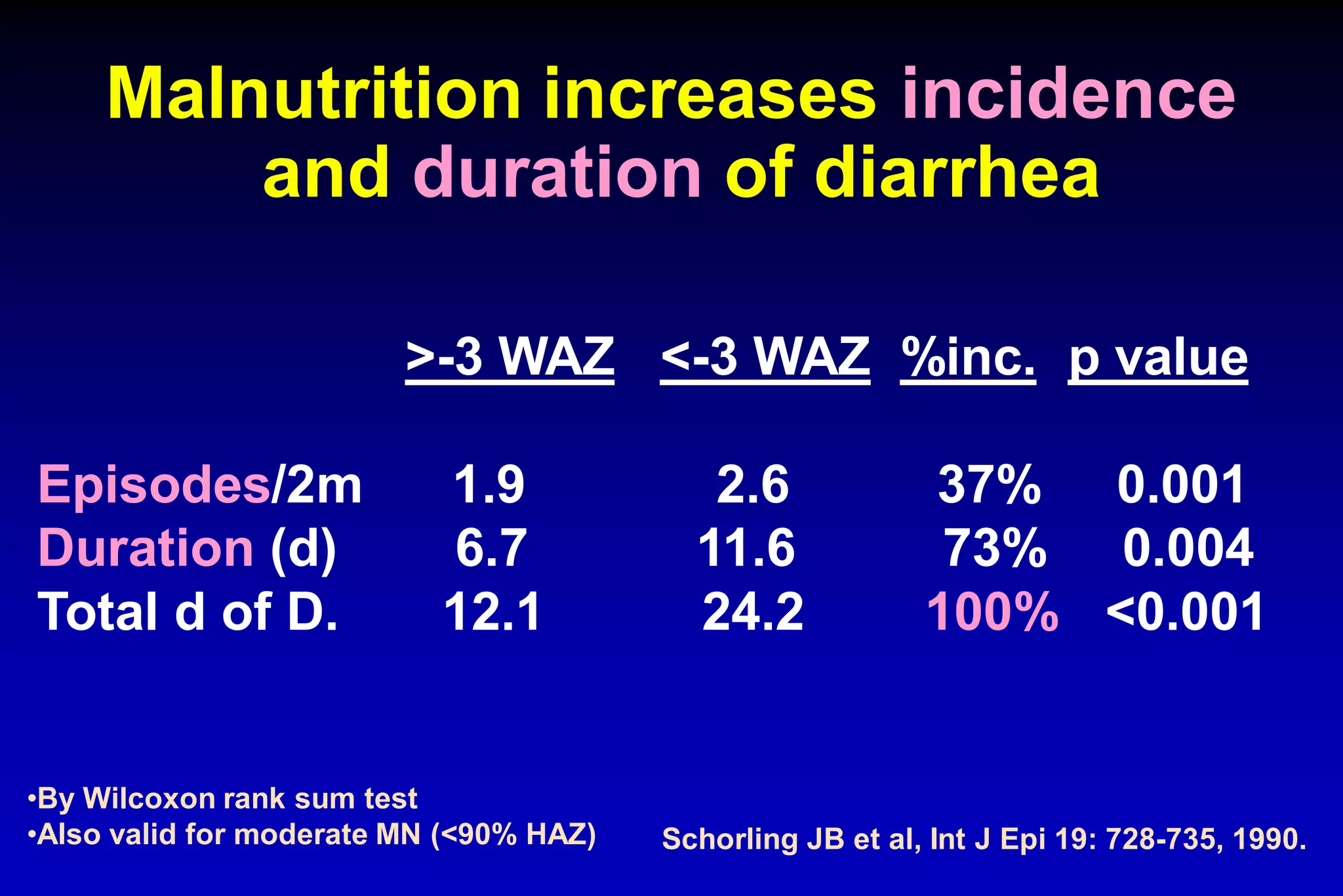 The Vicious Cycle of Diarrhea and Malnutrition: Effect on Growth and ...