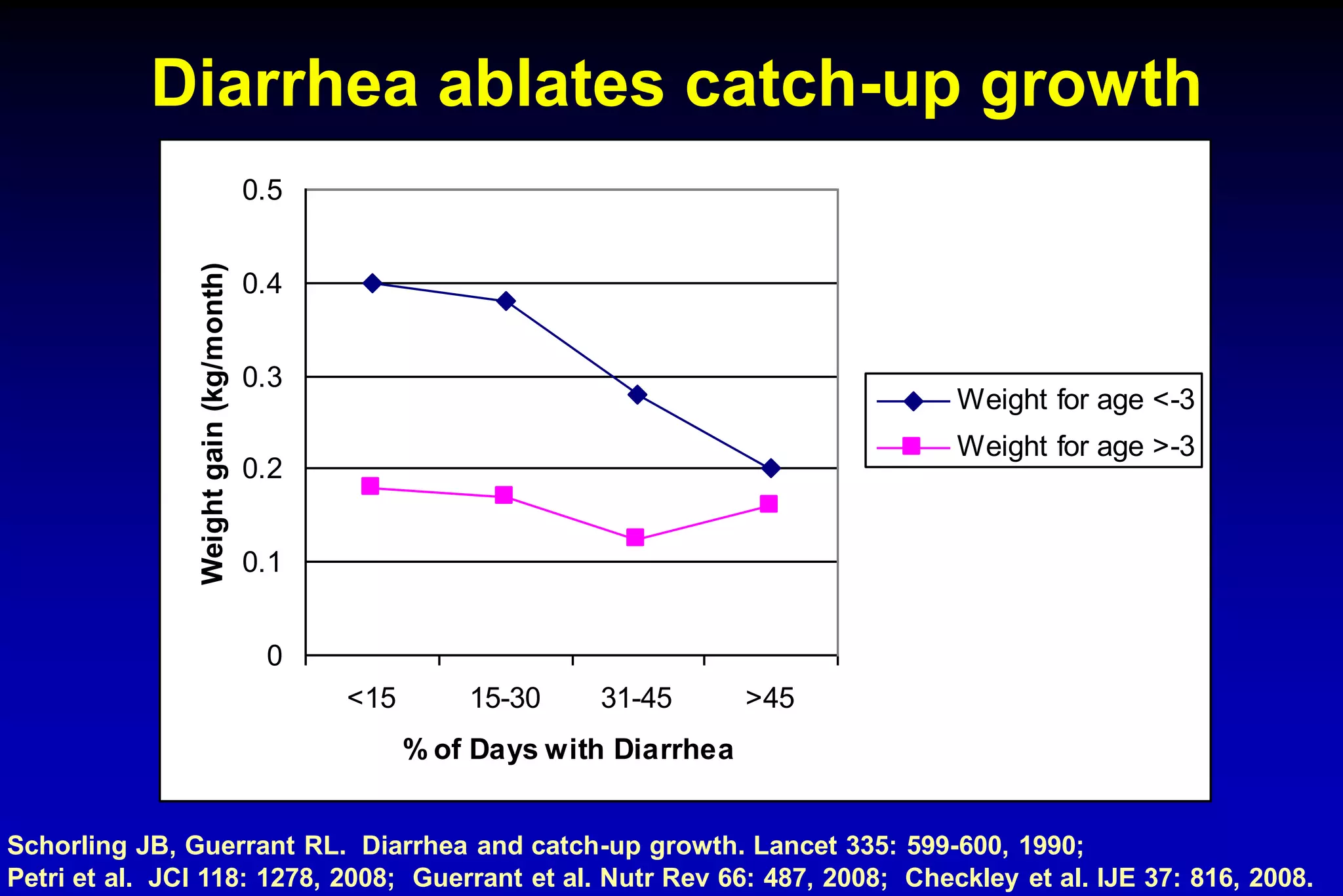 The Vicious Cycle of Diarrhea and Malnutrition: Effect on Growth and ...