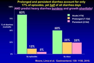 The Vicious Cycle of Diarrhea and Malnutrition: Effect on Growth and ...