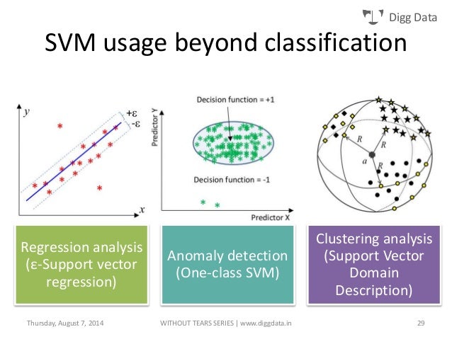 Support Vector Machine without tears