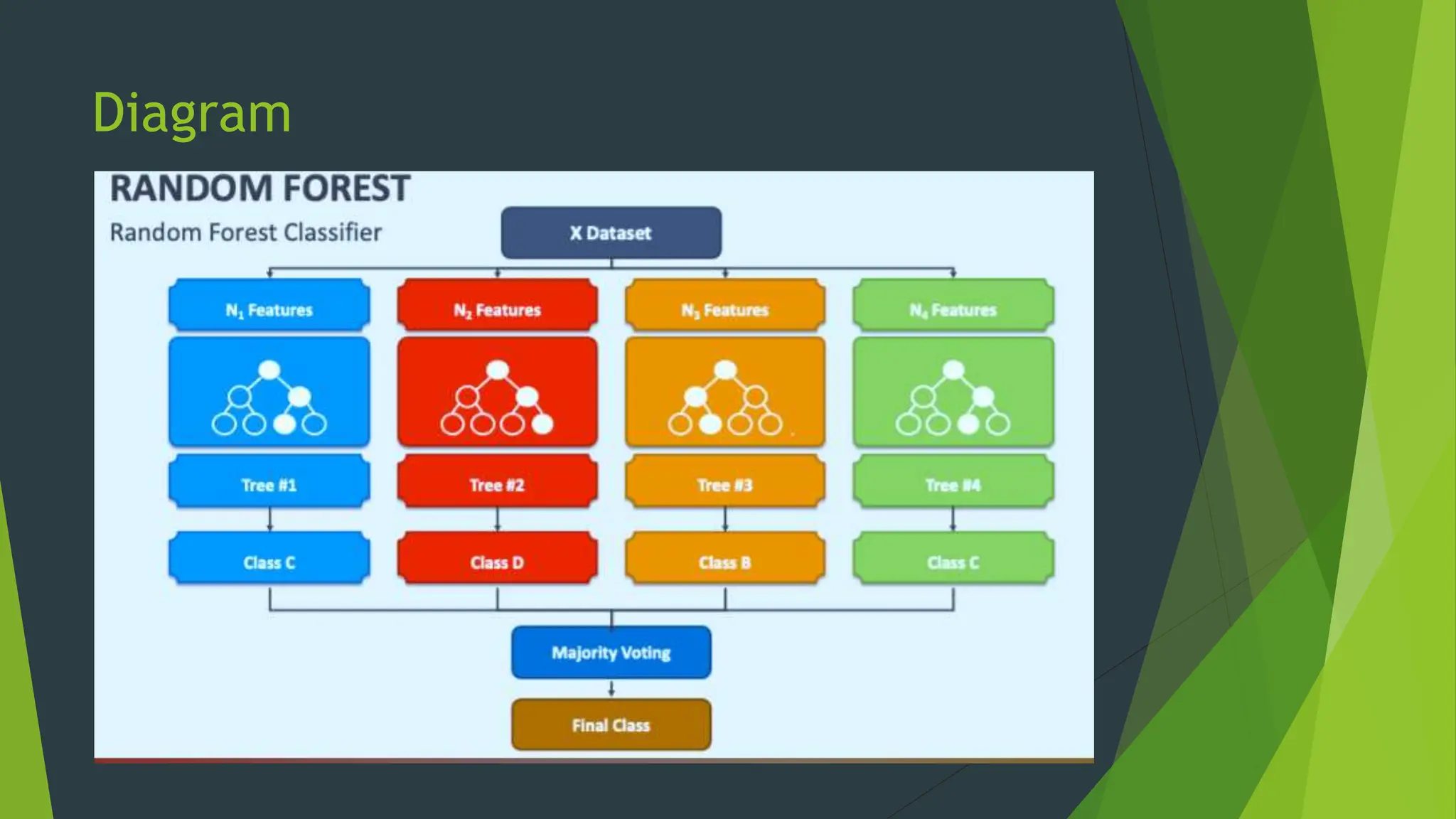 Support Vector machine(SVM) and Random Forest | PPTX