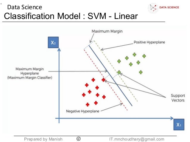Support Vector Machine Classification Step By Step