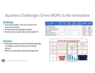 From Back Room to Board Room - The Strategic & Evolving Role of MOPS | PDF
