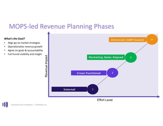 From Back Room to Board Room - The Strategic & Evolving Role of MOPS | PDF