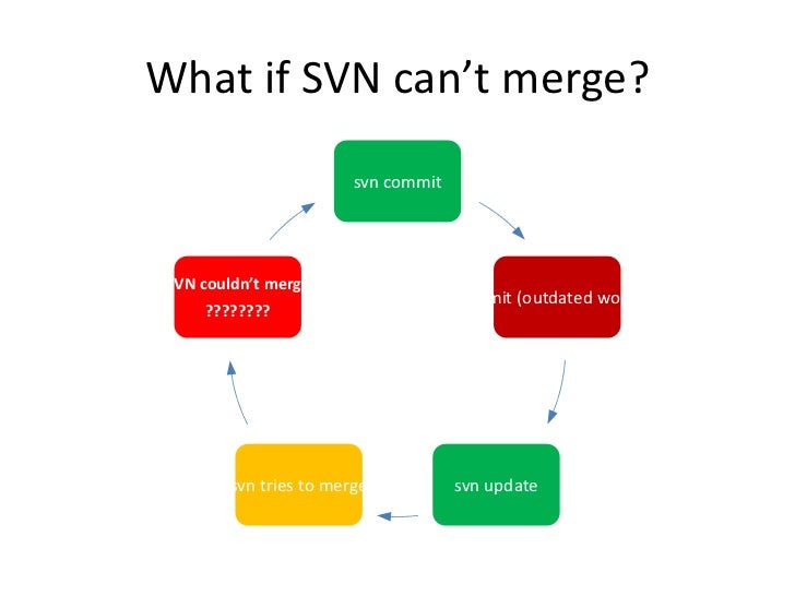 Svn Basic Tutorial