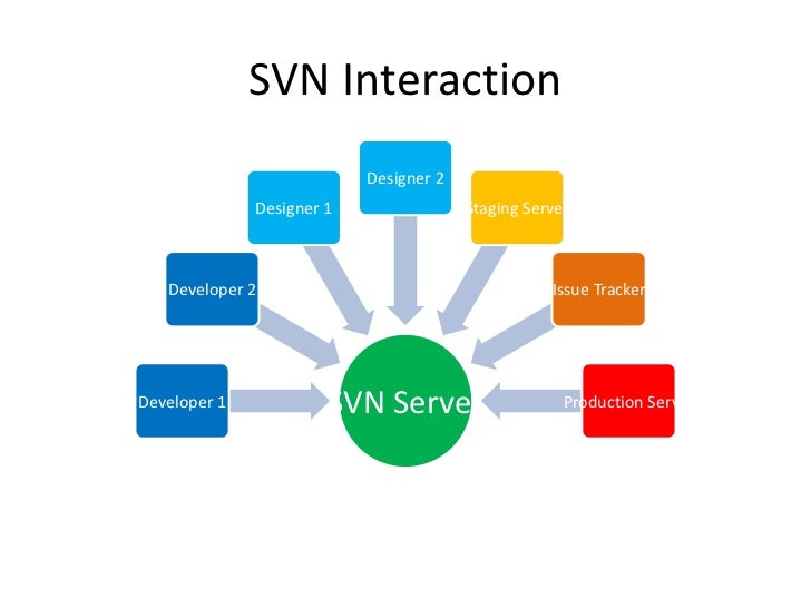 Svn Basic Tutorial