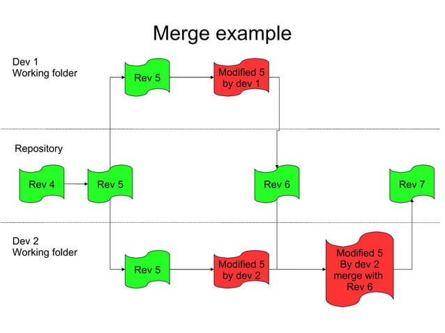 Svn Usage And Best Practices Ppt Operating Systems Computer 0422