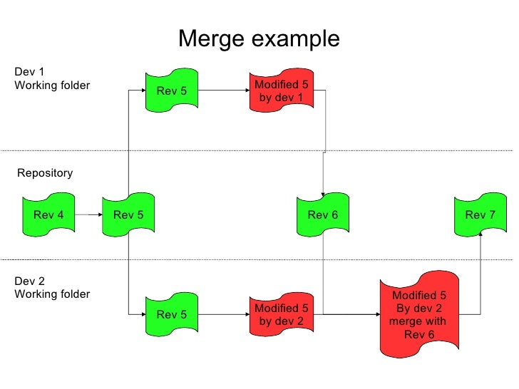 Svn Usage And Best Practices