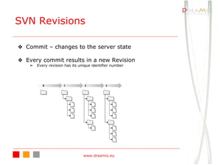 SVN Best Practices | PPT