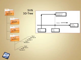 SVN & CVS by Eren SIMSEK | PPTX