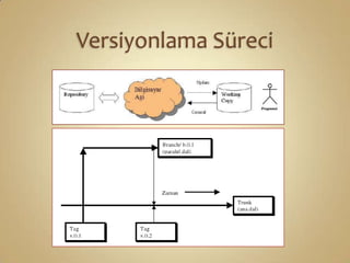 SVN & CVS by Eren SIMSEK | PPTX