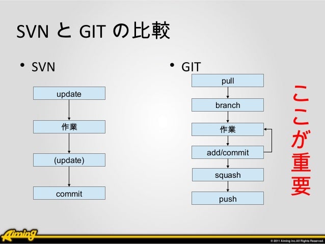 SVN経験者のためのGIT入門