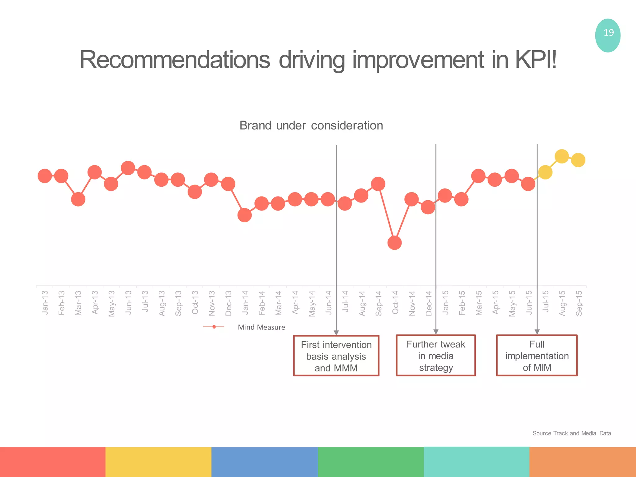 Mind Measure Planner | PPT