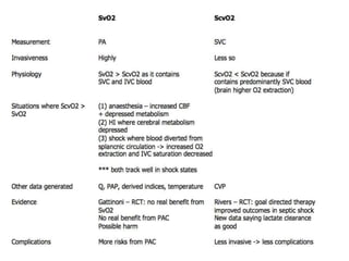 SvO2 & ScvO2 monitoring | PPTX