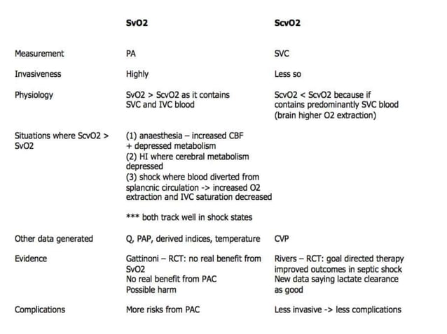SvO2 & ScvO2 monitoring | PPTX