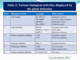 Defensins: Antimicrobial peptide for the host plant resistance | PPTX