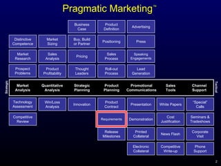 Personas: A Sure Cure for the Ailing Market Requirements Document | PDF