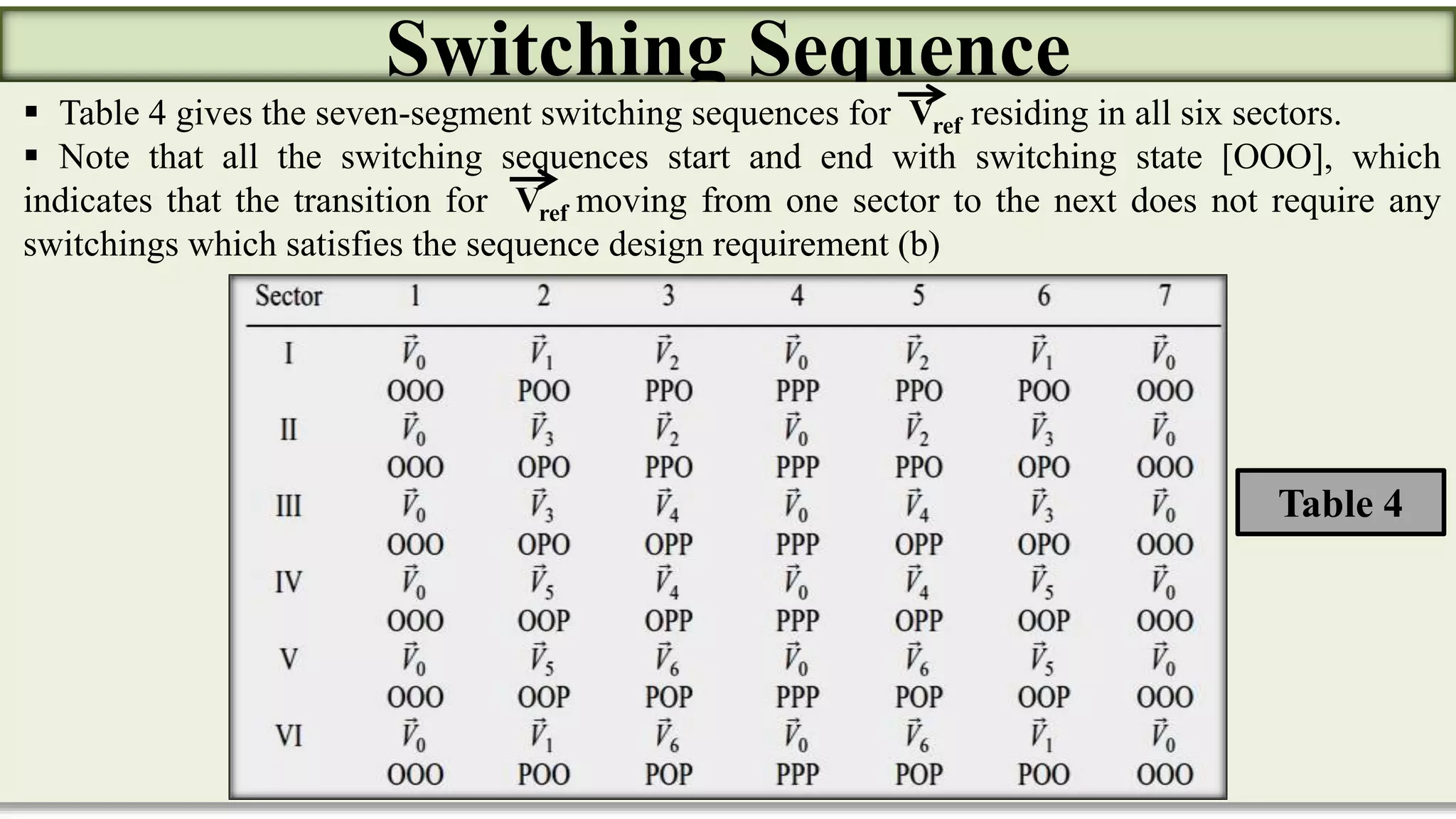 Basics of SVPWM technique by Hardik Panyda | PPTX