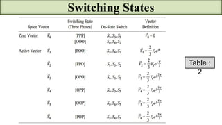 Basics of SVPWM technique by Hardik Panyda | PPTX