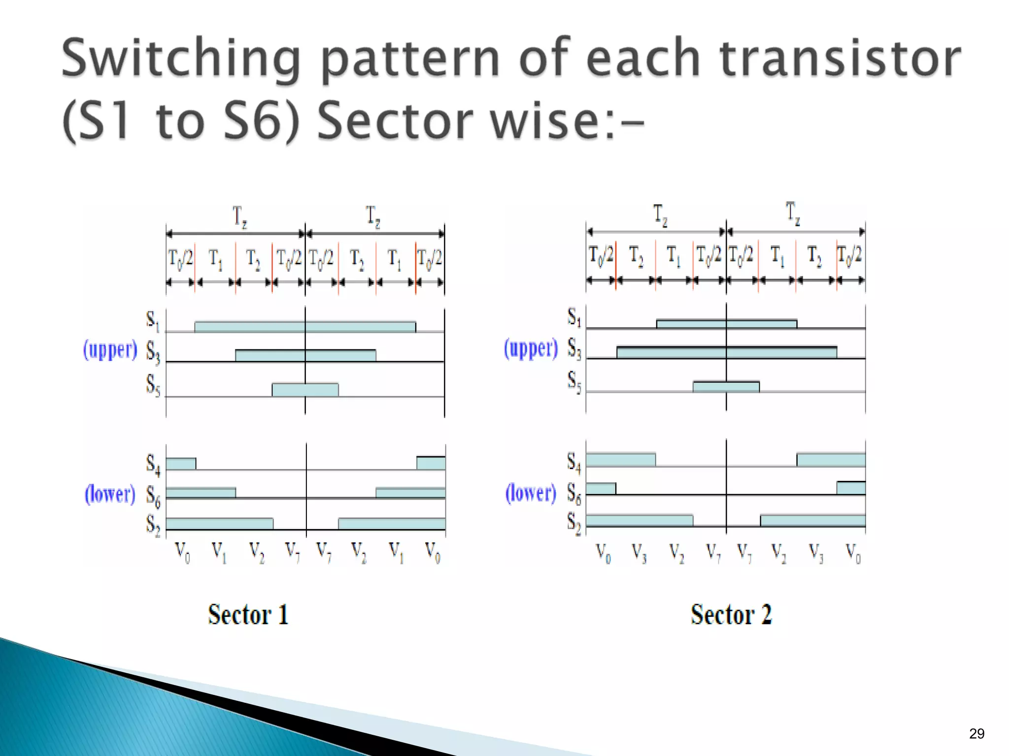 Space Vector Modulation(SVM) Technique for PWM Inverter | PPT