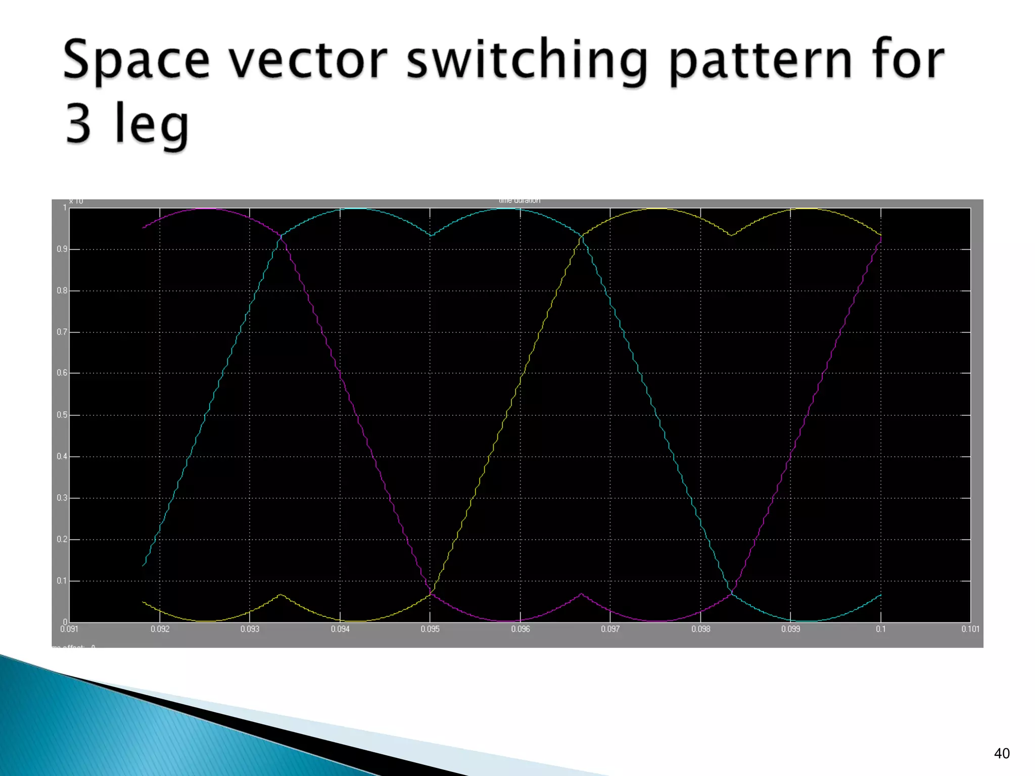 Space Vector Modulation(SVM) Technique for PWM Inverter | PPT