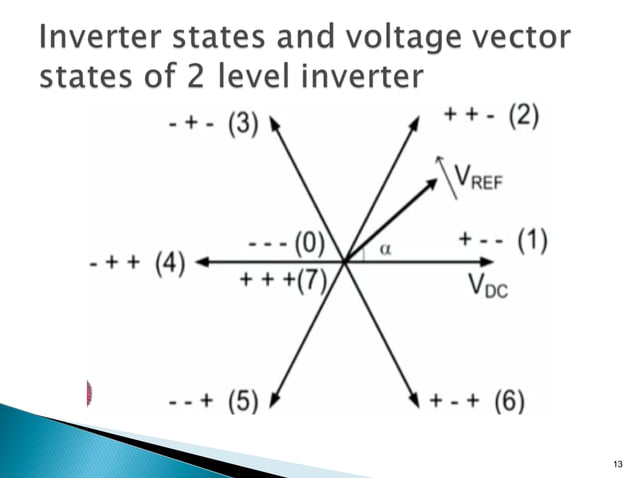 Space Vector Modulation(SVM) Technique for PWM Inverter | PPT ...