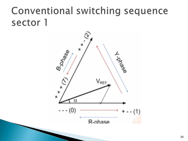 Space Vector Modulation(SVM) Technique for PWM Inverter | PPT ...
