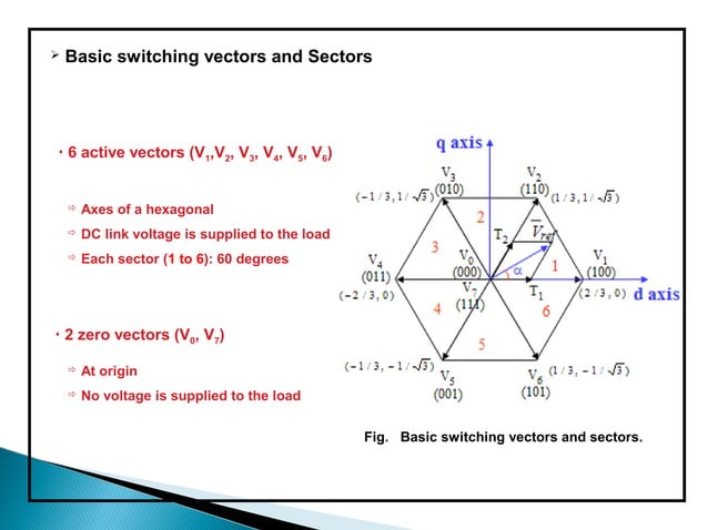 Space Vector Modulation(SVM) Technique for PWM Inverter | PPT ...