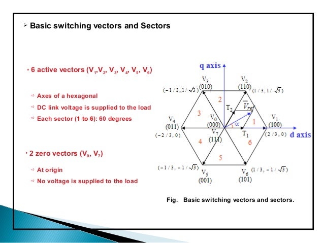 Space Vector Modulation(SVM) Technique for PWM Inverter