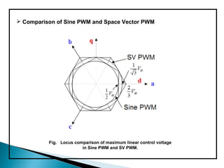 Svpwm | PPT