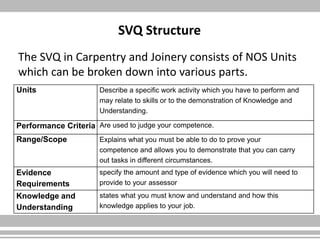 SVQ Induction | PPTX