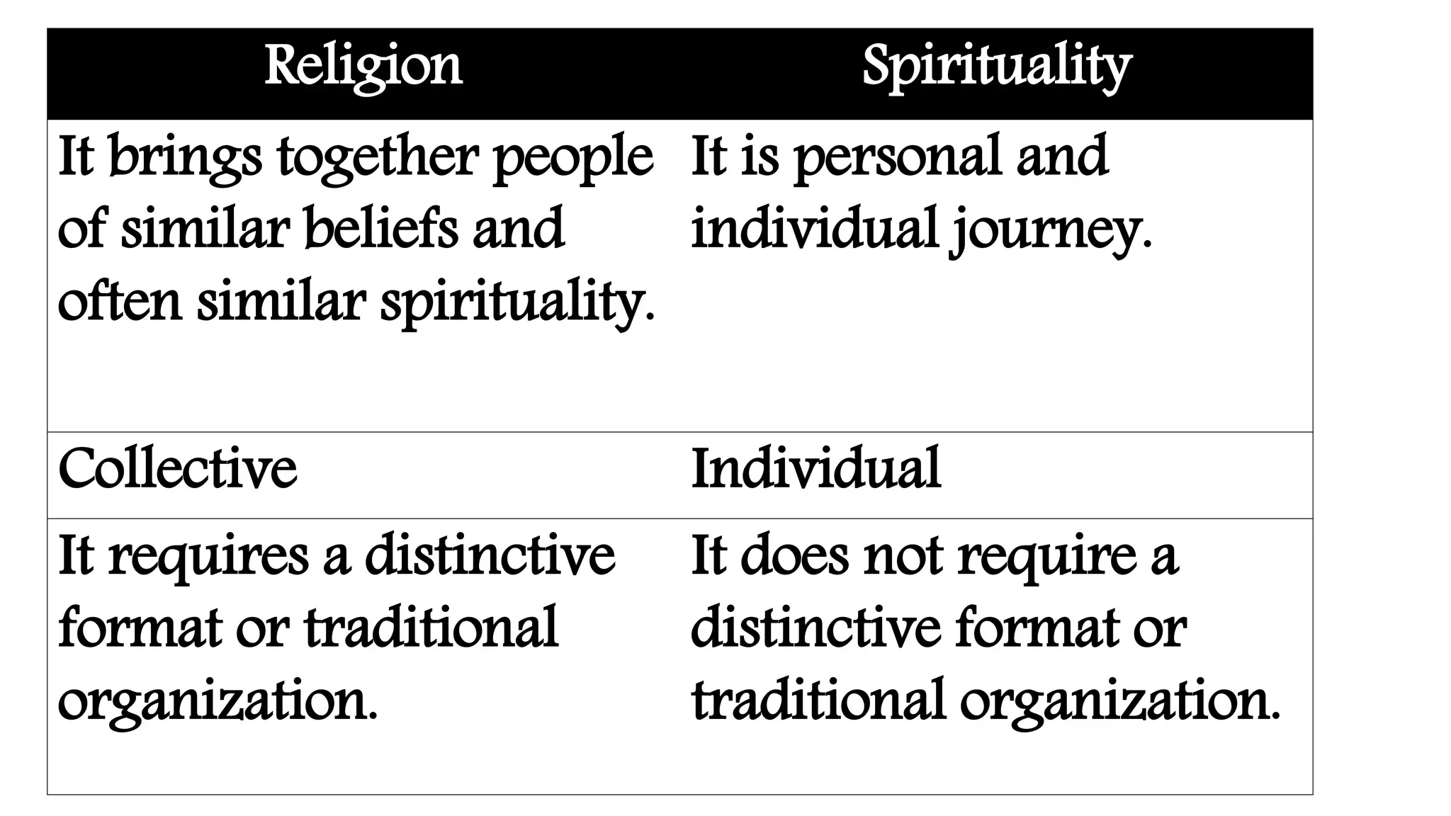 Spirituality vs religion | PPTX