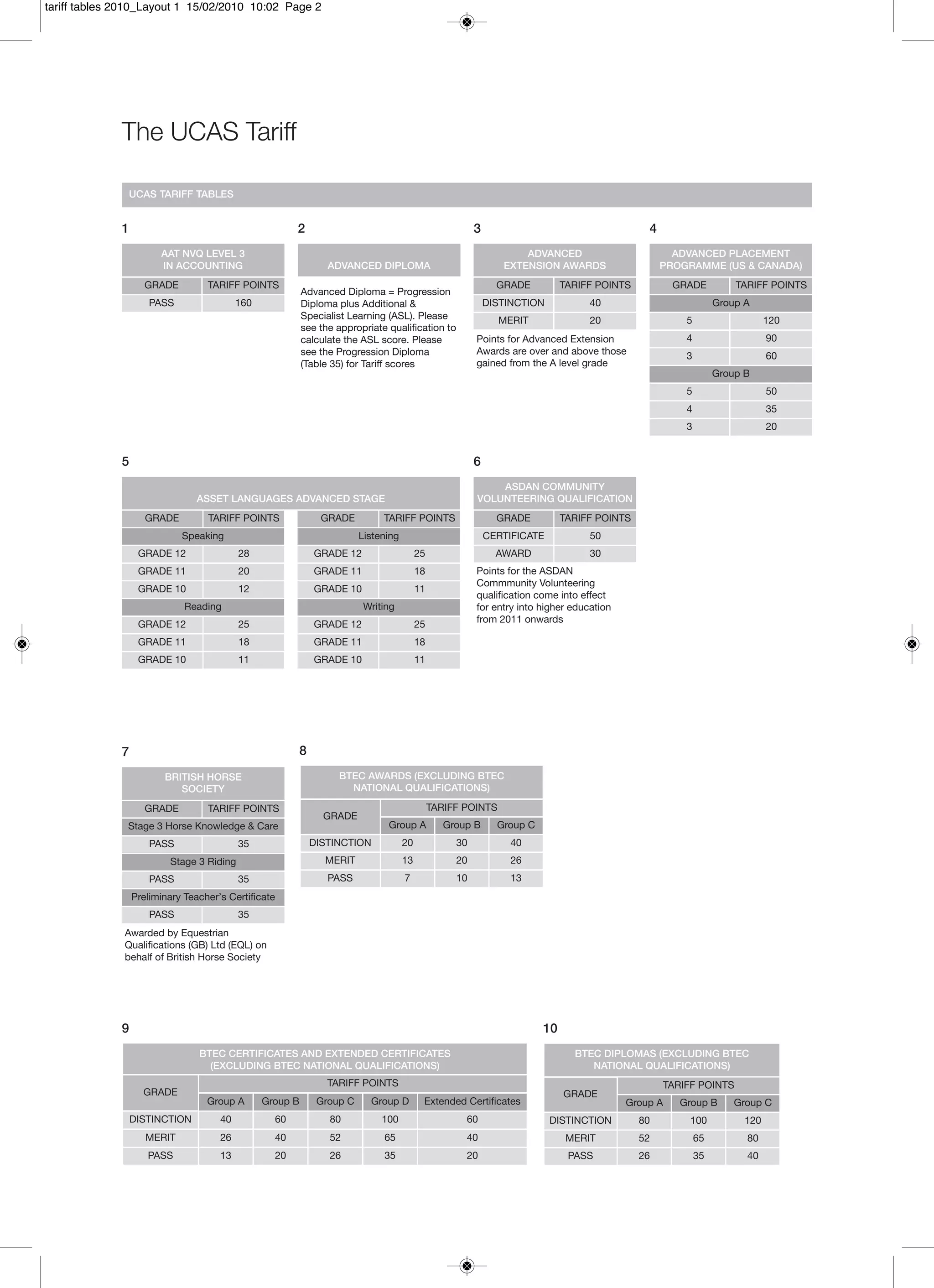 UCAS Tariff Tables 2010 | PDF