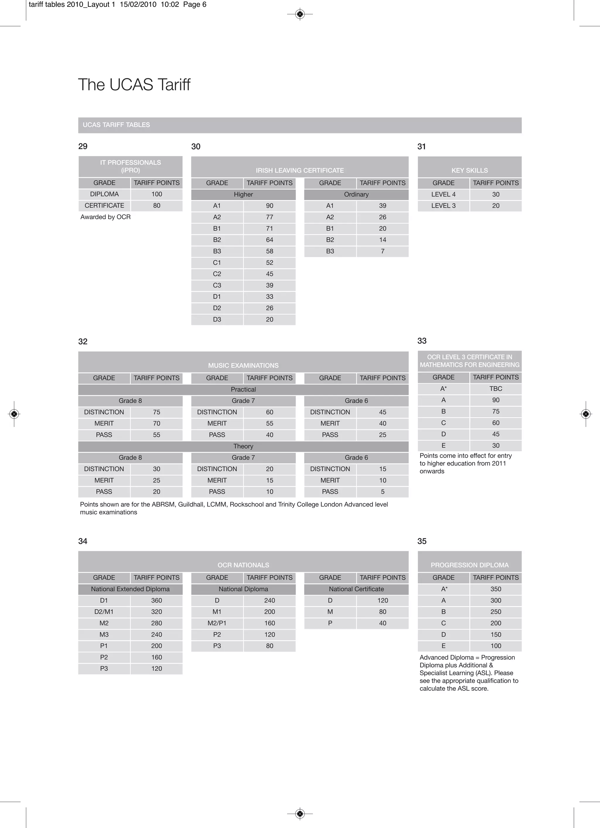UCAS Tariff Tables 2010 | PDF