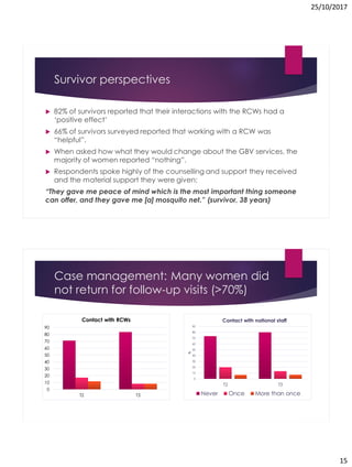 What is an effective model of care for GBV survivors in a refugee camp ...