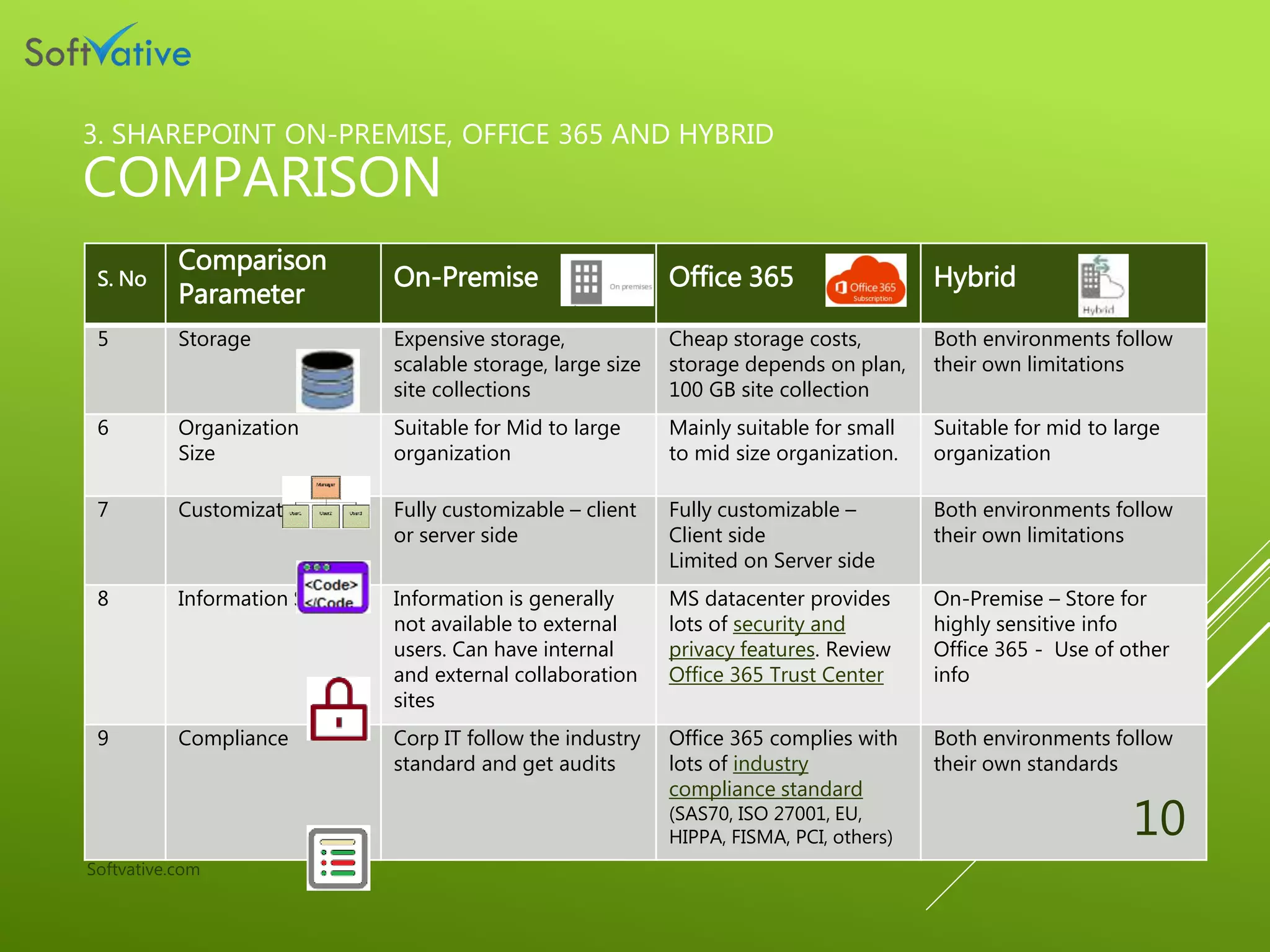Sharepoint on-premise office365 and hybrid Pros, Cons and Comparison | PPT