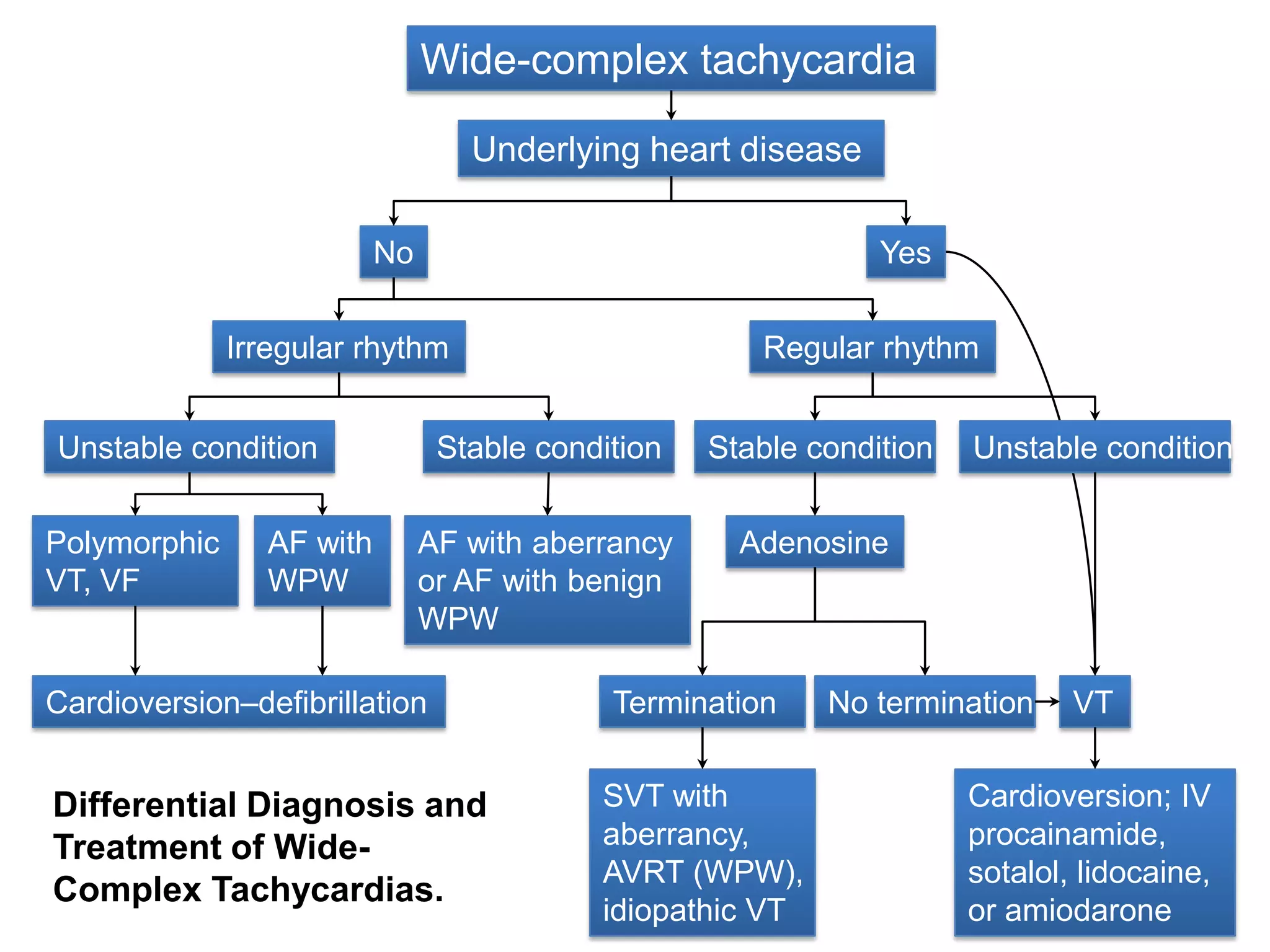 Evaluation and Initial Treatment of Supraventricular Tachycardia | PPTX