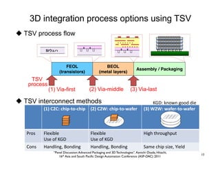 Silicon Valley Test Workshop - 2.5D-3D What - Ira Feldman 111111 | PDF