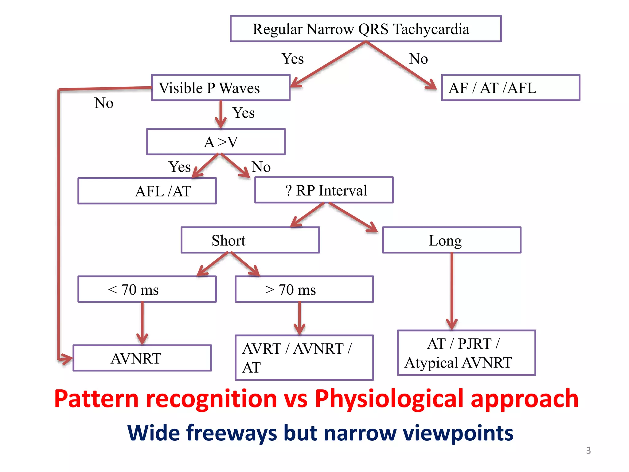Supraventricular tachycardia: ECG recognition and diagnosis | PPTX