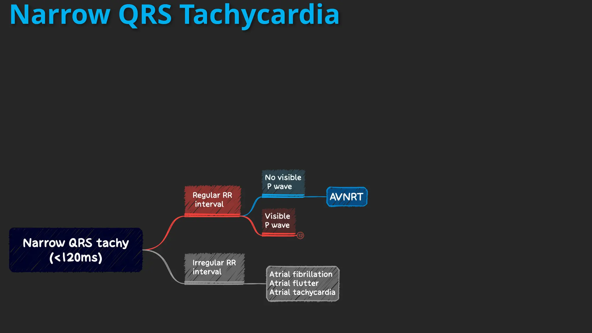 Supraventicular tachycardias ECG and diagnosis | PPT