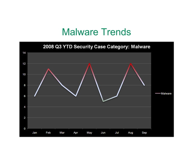 Malware Analysis Made Simple | PPT