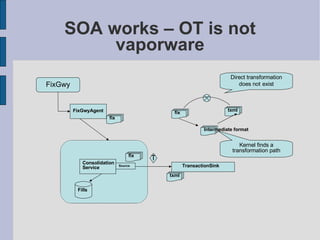 SW Architecture Monolithic to SOA | PPT