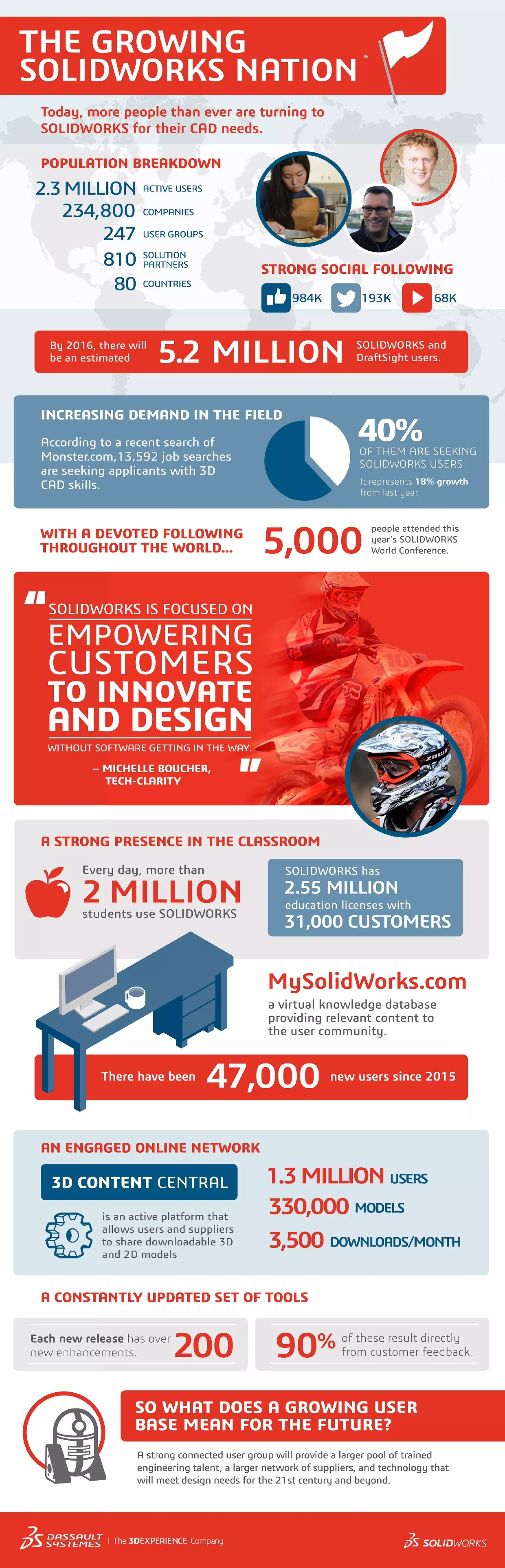 SOLIDWORKS - THE CAD LEADER INFOGRAPHIC | PDF
