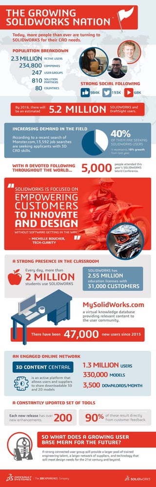 SOLIDWORKS - THE CAD LEADER INFOGRAPHIC | PDF