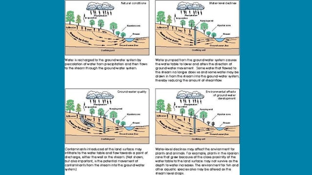 Surface Water and Groundwater Interaction | PDF