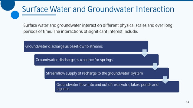 Surface Water and Groundwater Interaction | PDF
