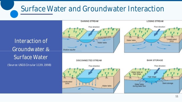 Surface Water and Groundwater Interaction