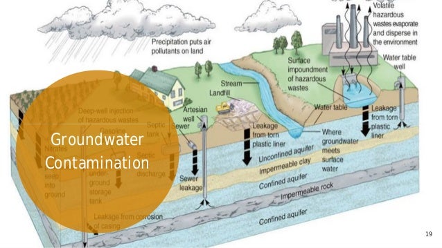 Surface Water and Groundwater Interaction